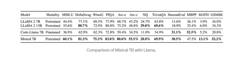 Exploring the Game-Changing Potential of Mistral 7B